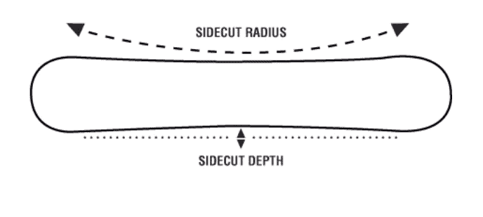 What Is Snowboard Sidecut? – Snowsports Guru