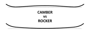 Camber vs Rocker Snowboards | Snowboard Profiles Explained – Snowsports ...